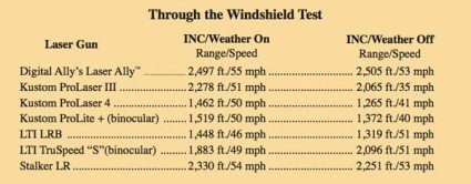 New Laser Speed Devices: Analysis of Performance and Features
